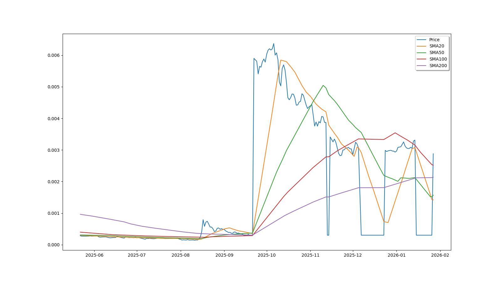 Drops Ownership Power Simple Moving Averages