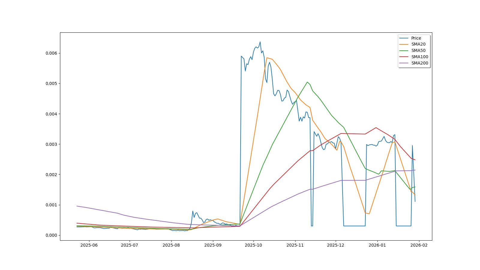 Drops Ownership Power Simple Moving Averages