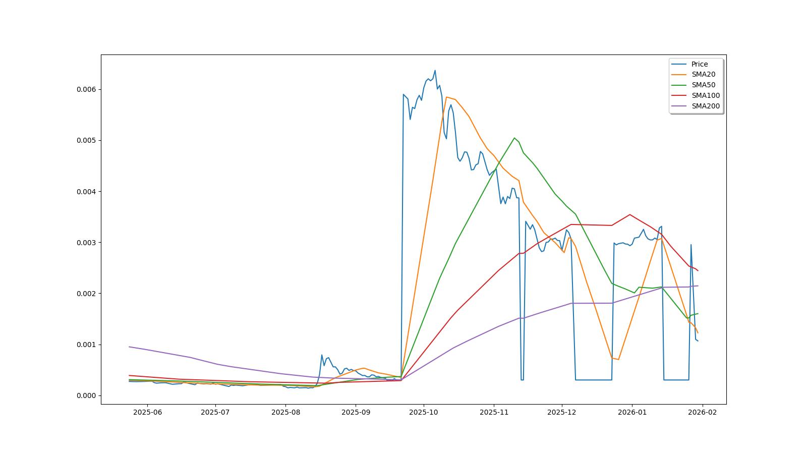 Drops Ownership Power Simple Moving Averages