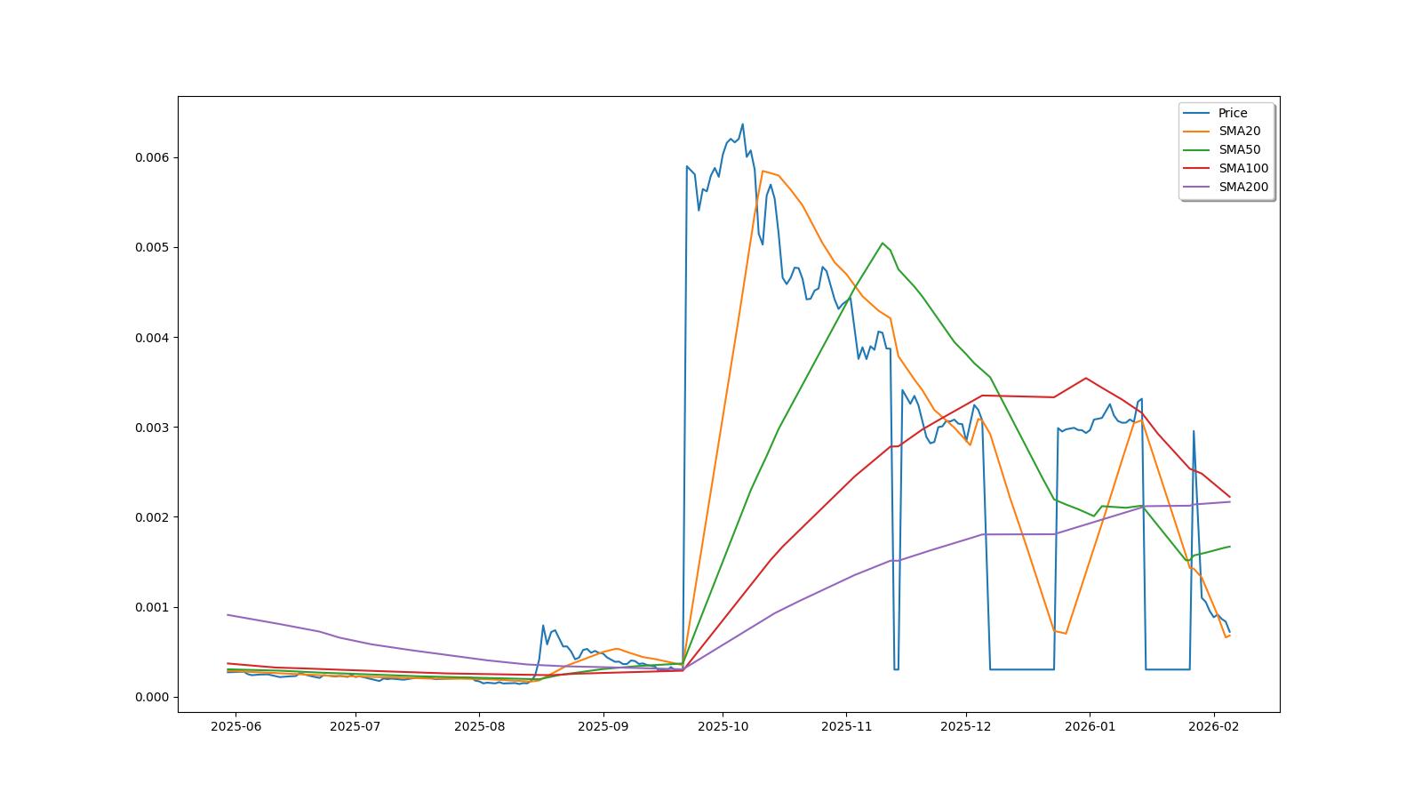 Drops Ownership Power Simple Moving Averages