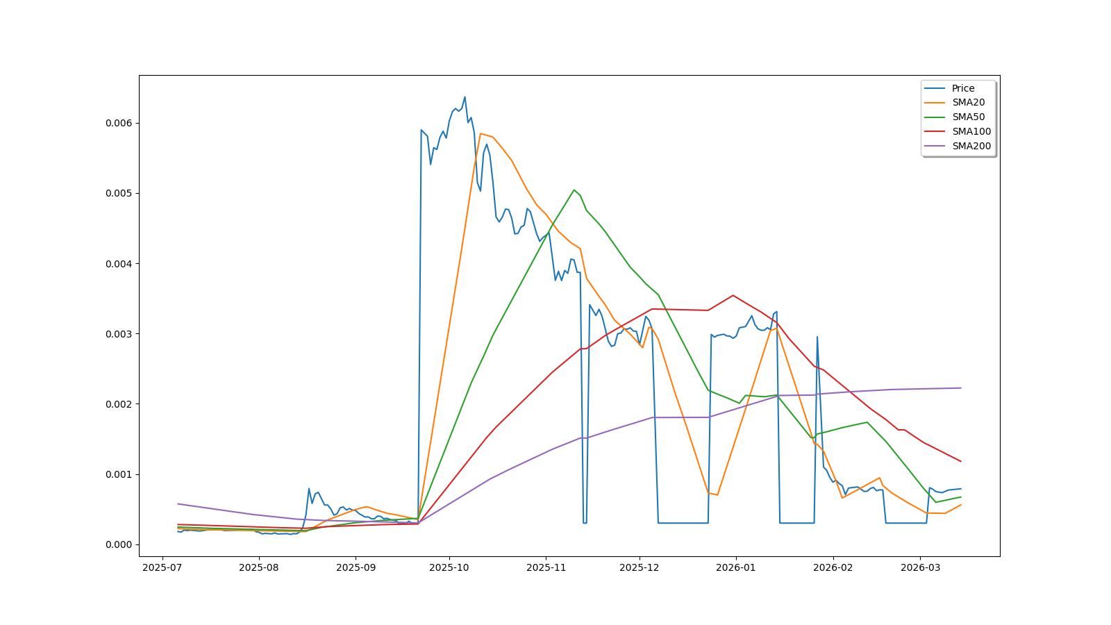 Drops Ownership Power Simple Moving Averages