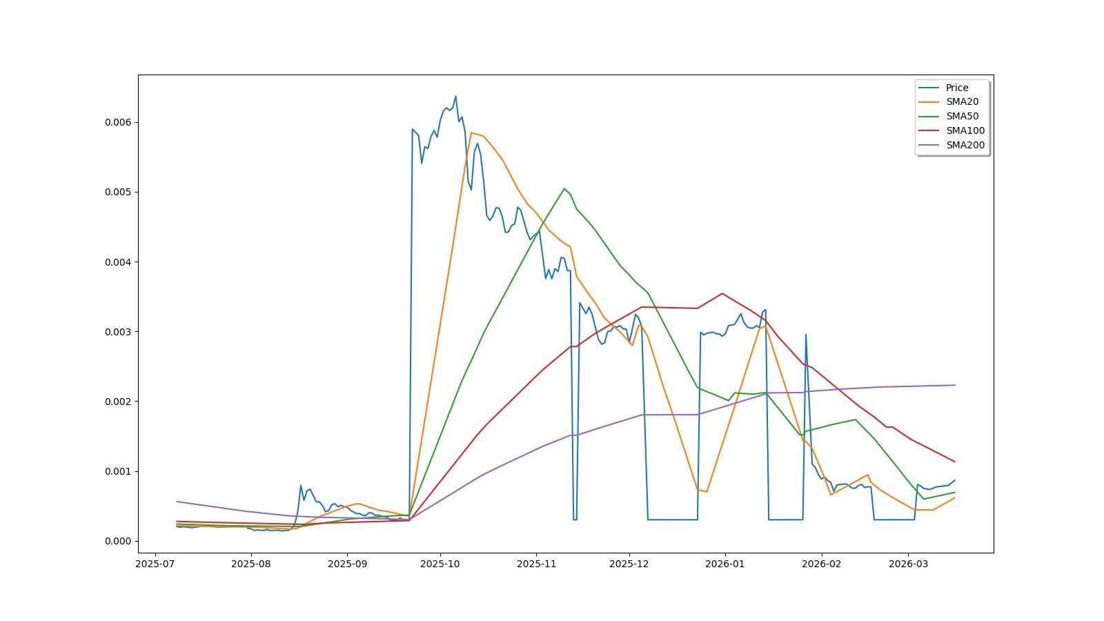 Drops Ownership Power Simple Moving Averages