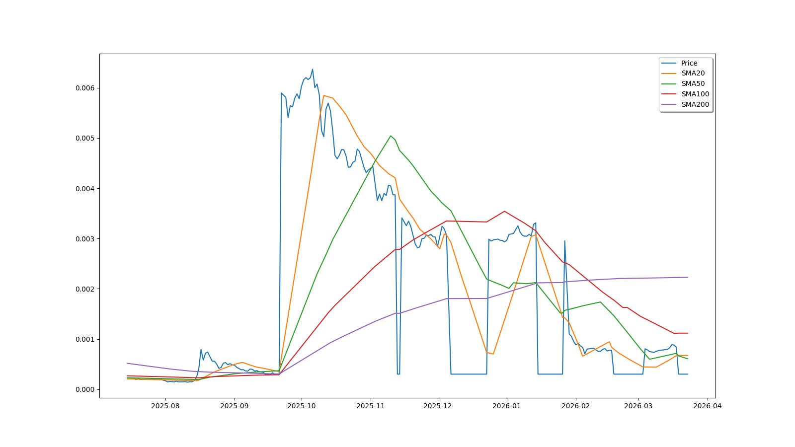 Drops Ownership Power Simple Moving Averages