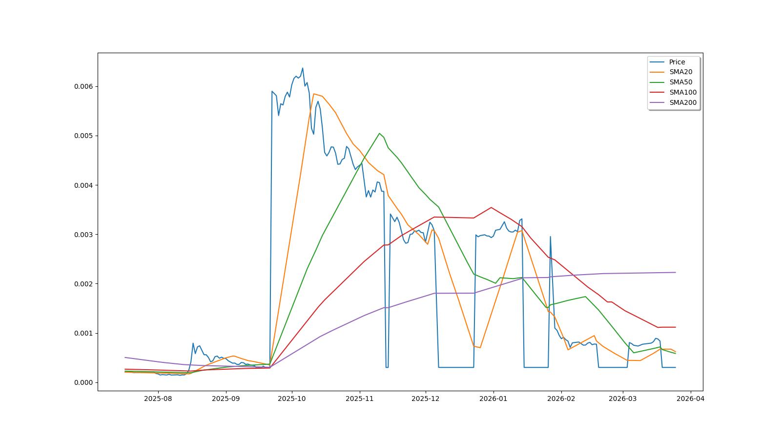 Drops Ownership Power Simple Moving Averages