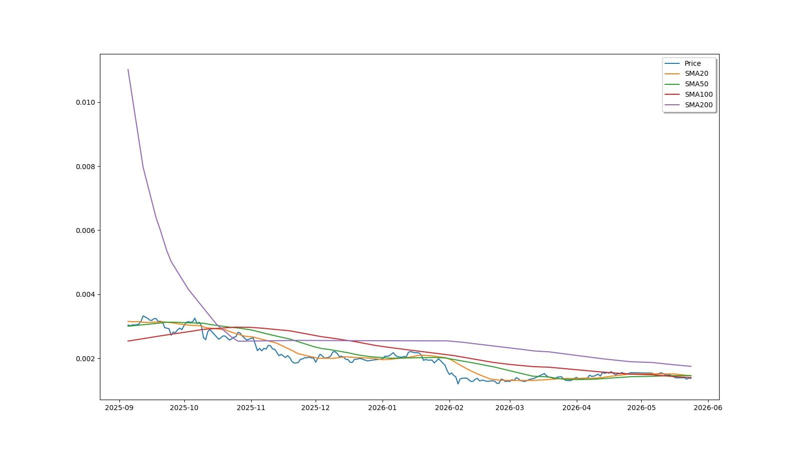 Drops Simple Moving Averages