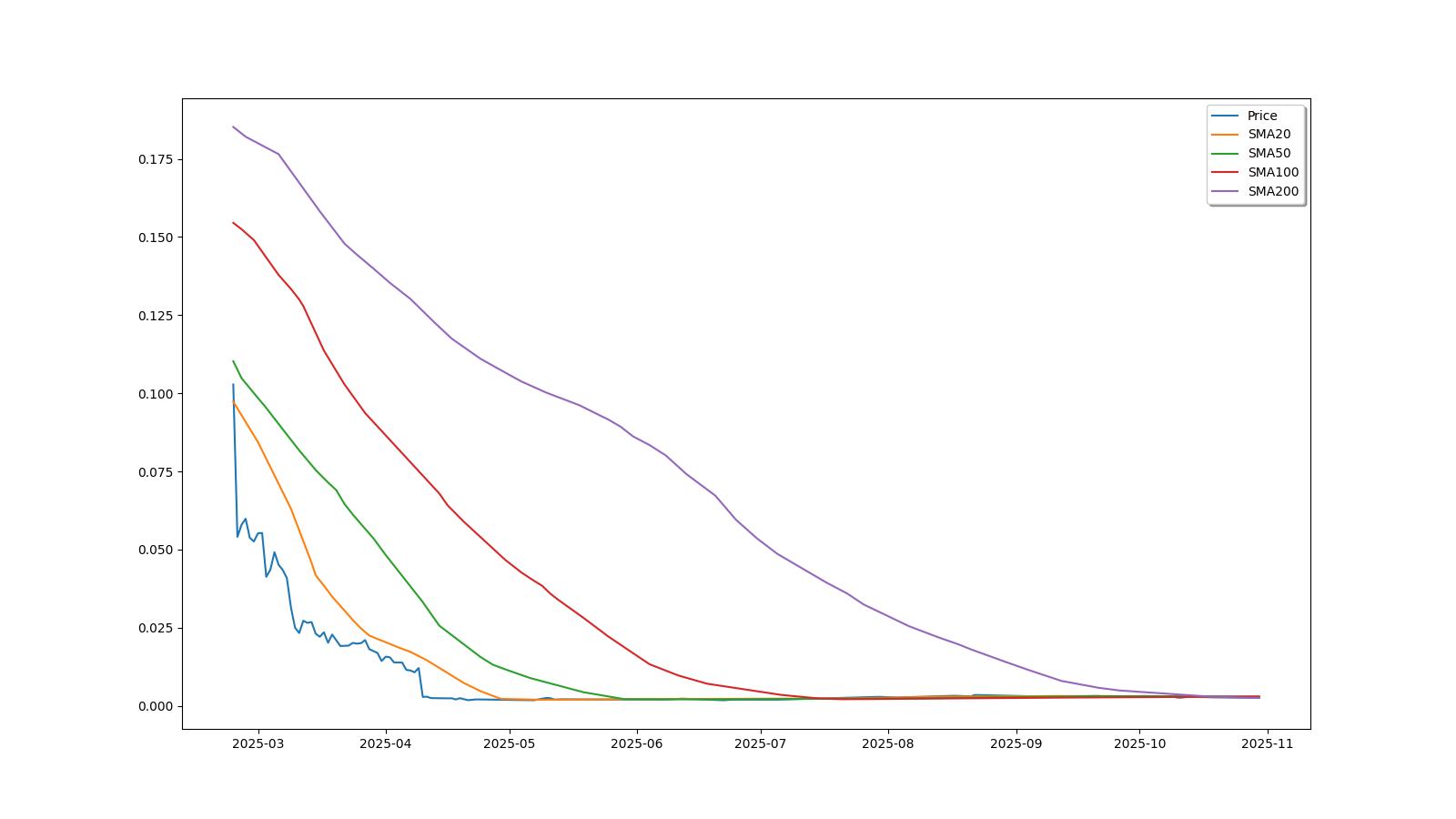 Drops Simple Moving Averages