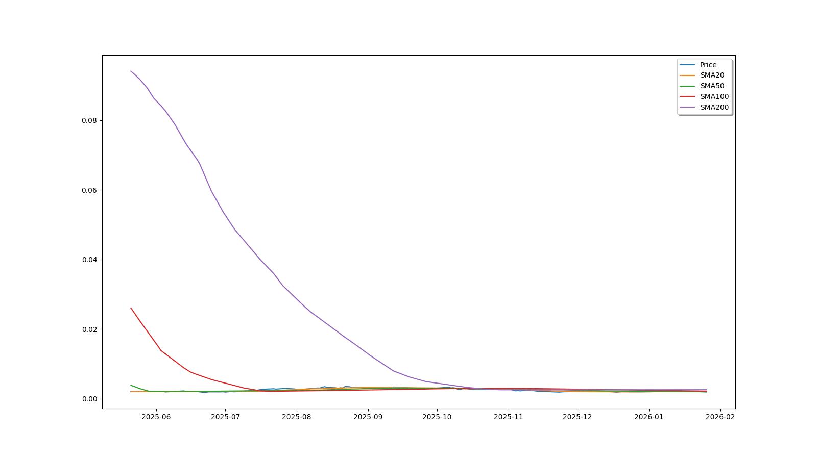Drops Simple Moving Averages
