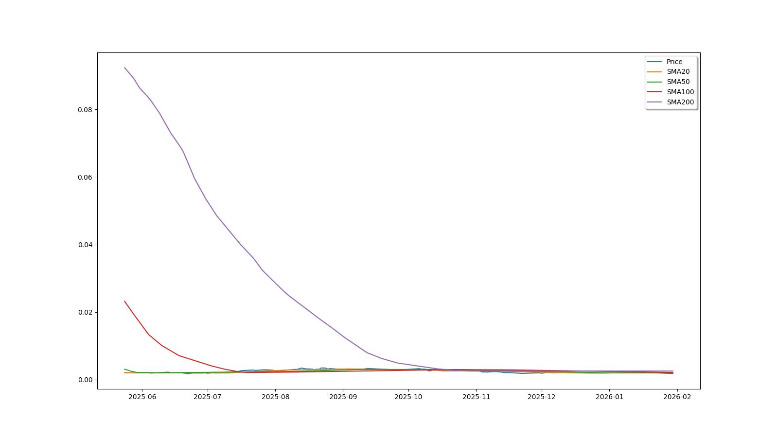 Drops Simple Moving Averages