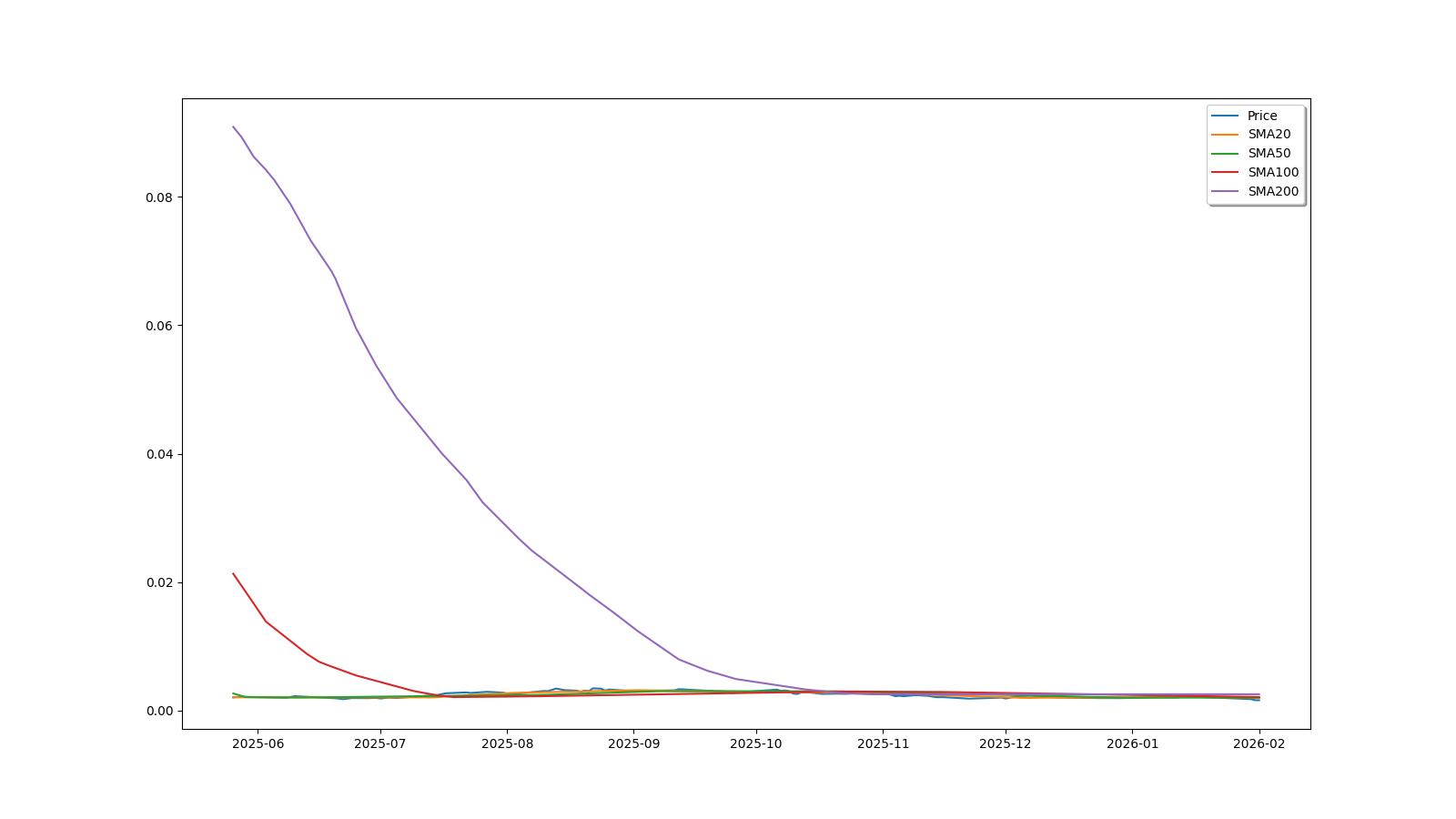 Drops Simple Moving Averages