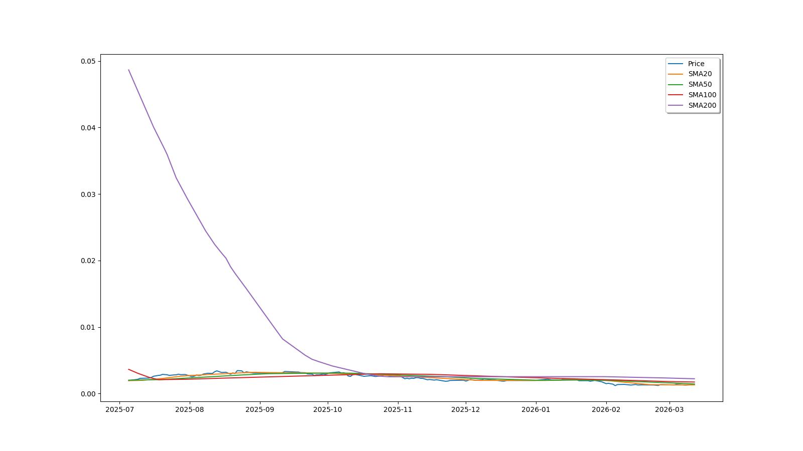 Drops Simple Moving Averages