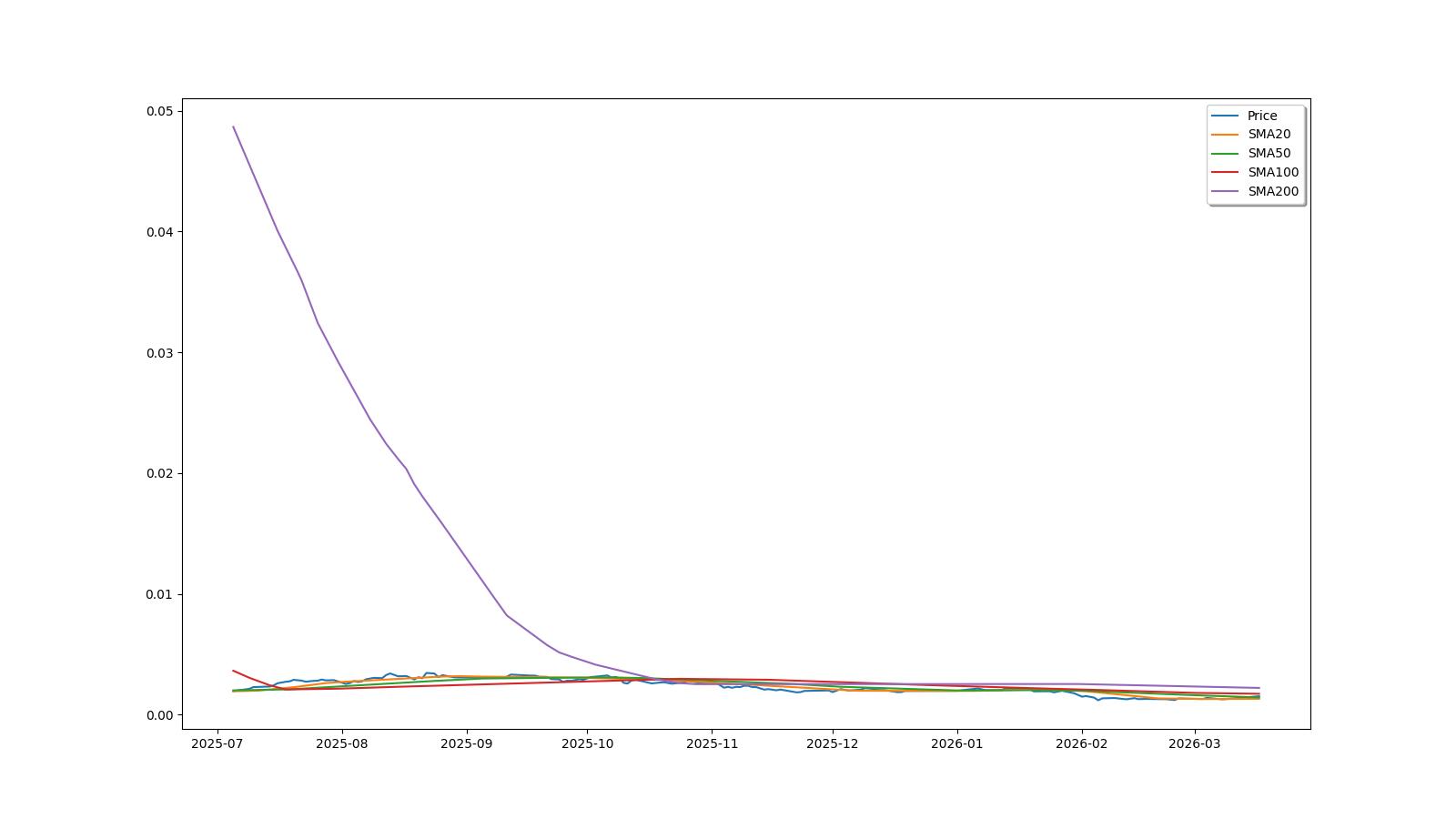 Drops Simple Moving Averages