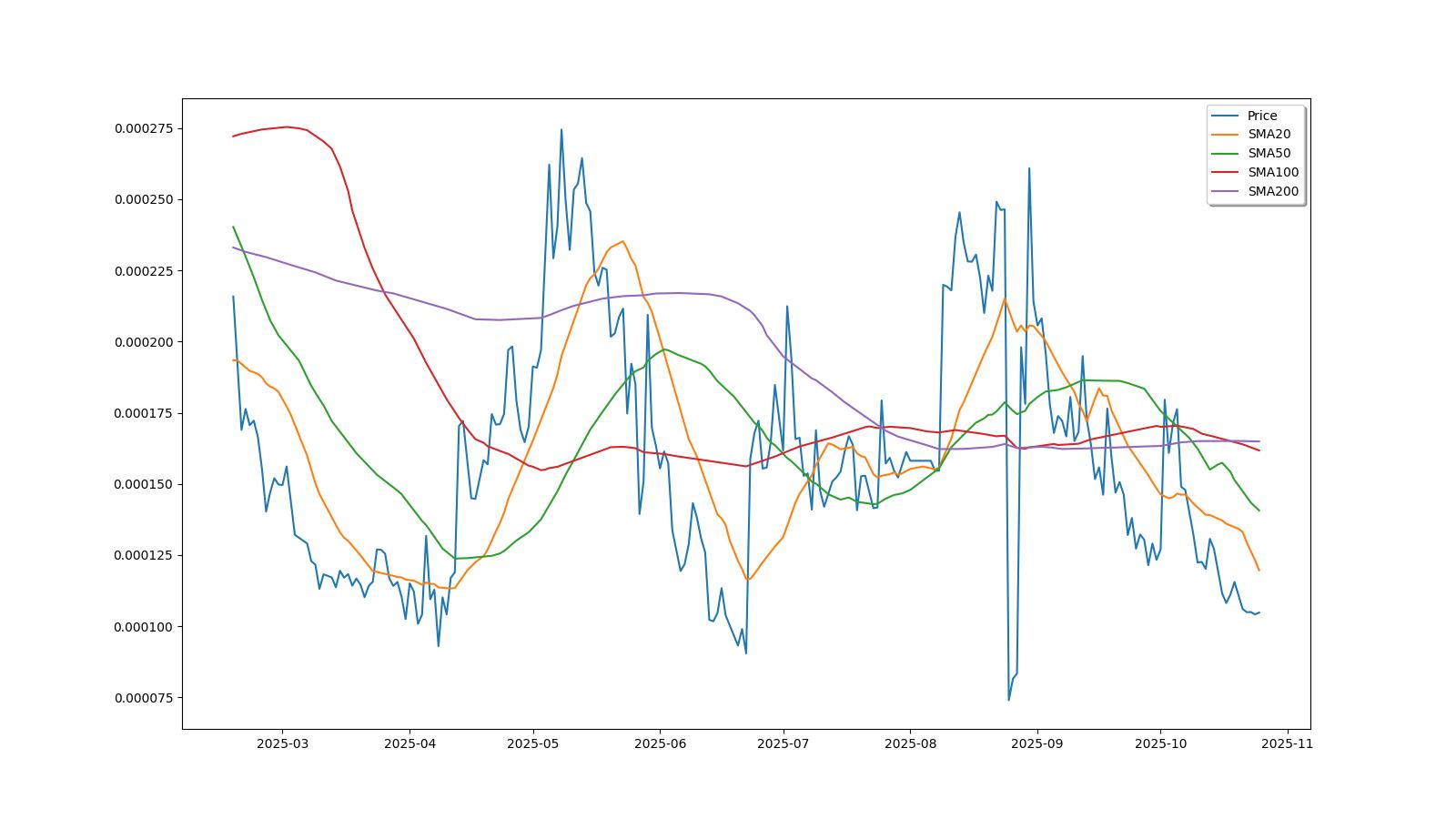 DSLA Simple Moving Averages