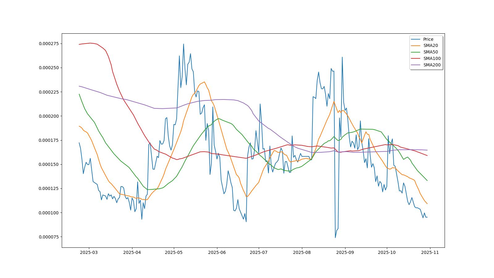 DSLA Simple Moving Averages