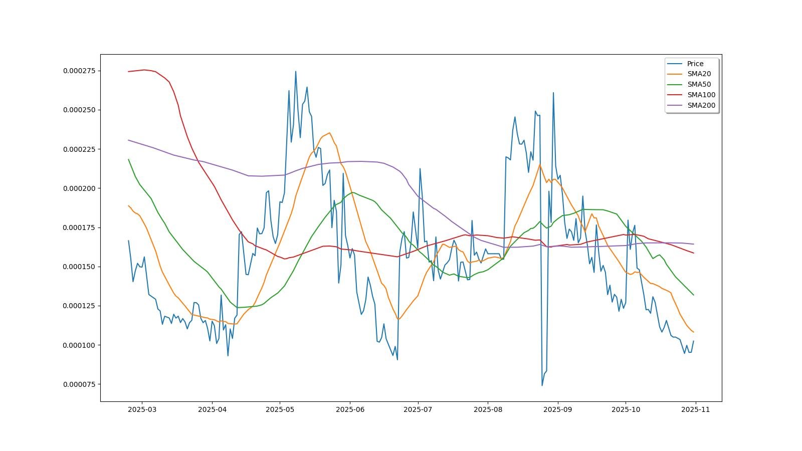 DSLA Simple Moving Averages