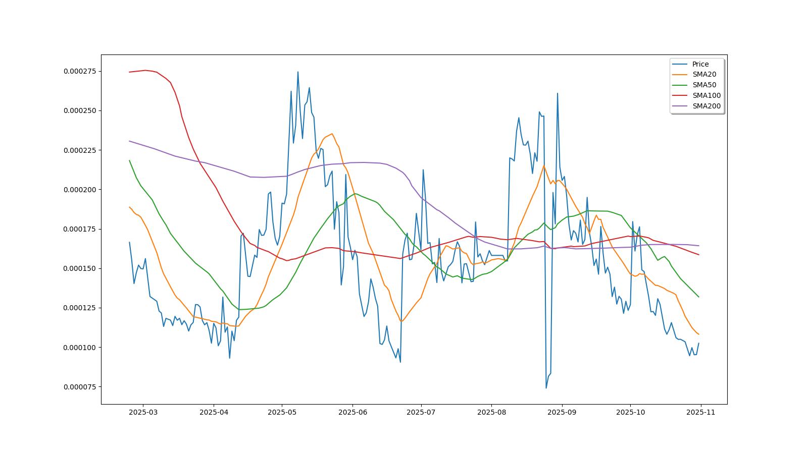 DSLA Simple Moving Averages