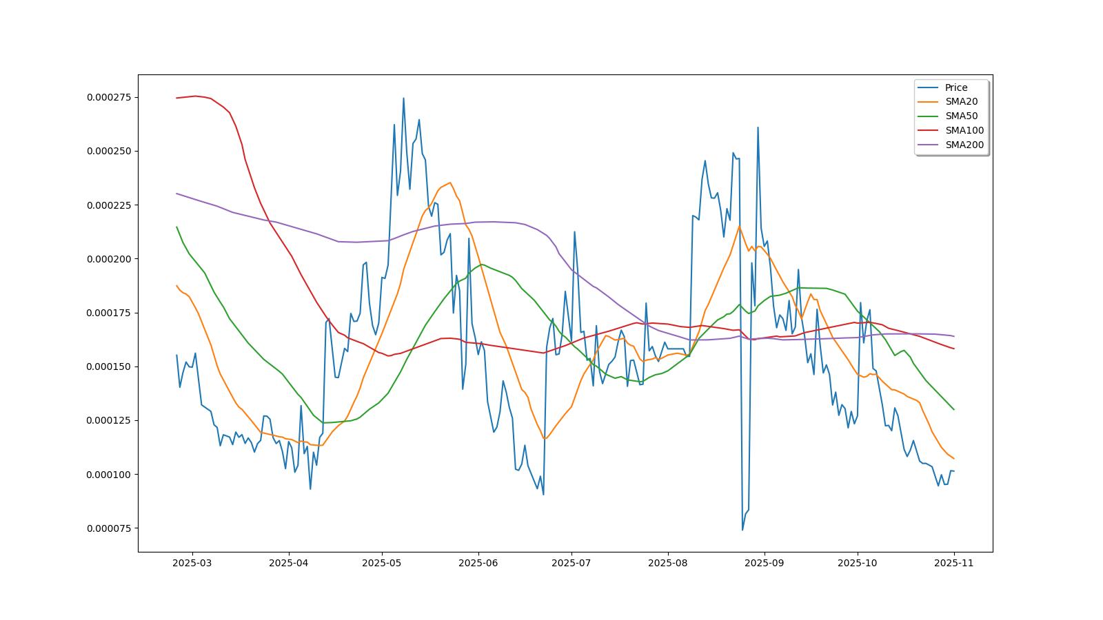 DSLA Simple Moving Averages