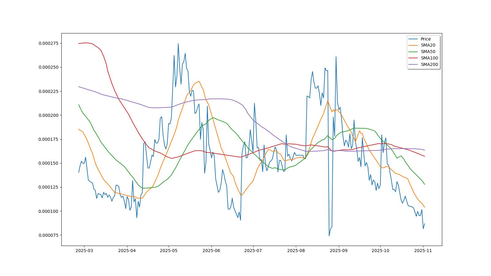 DSLA Simple Moving Averages