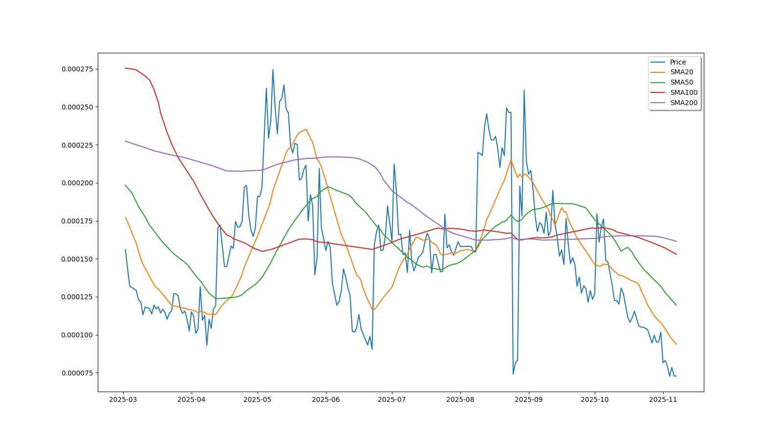 DSLA Simple Moving Averages