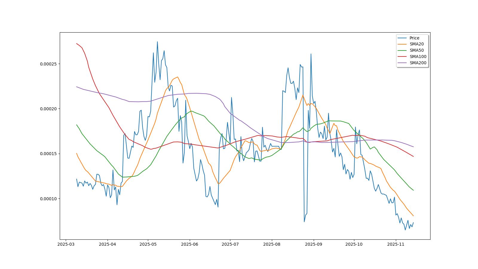 DSLA Simple Moving Averages