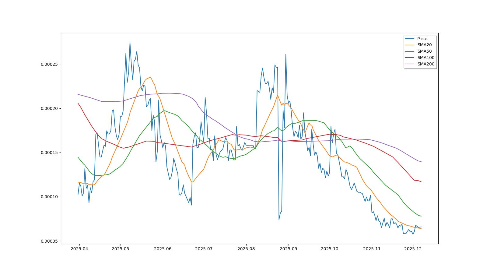 DSLA Simple Moving Averages