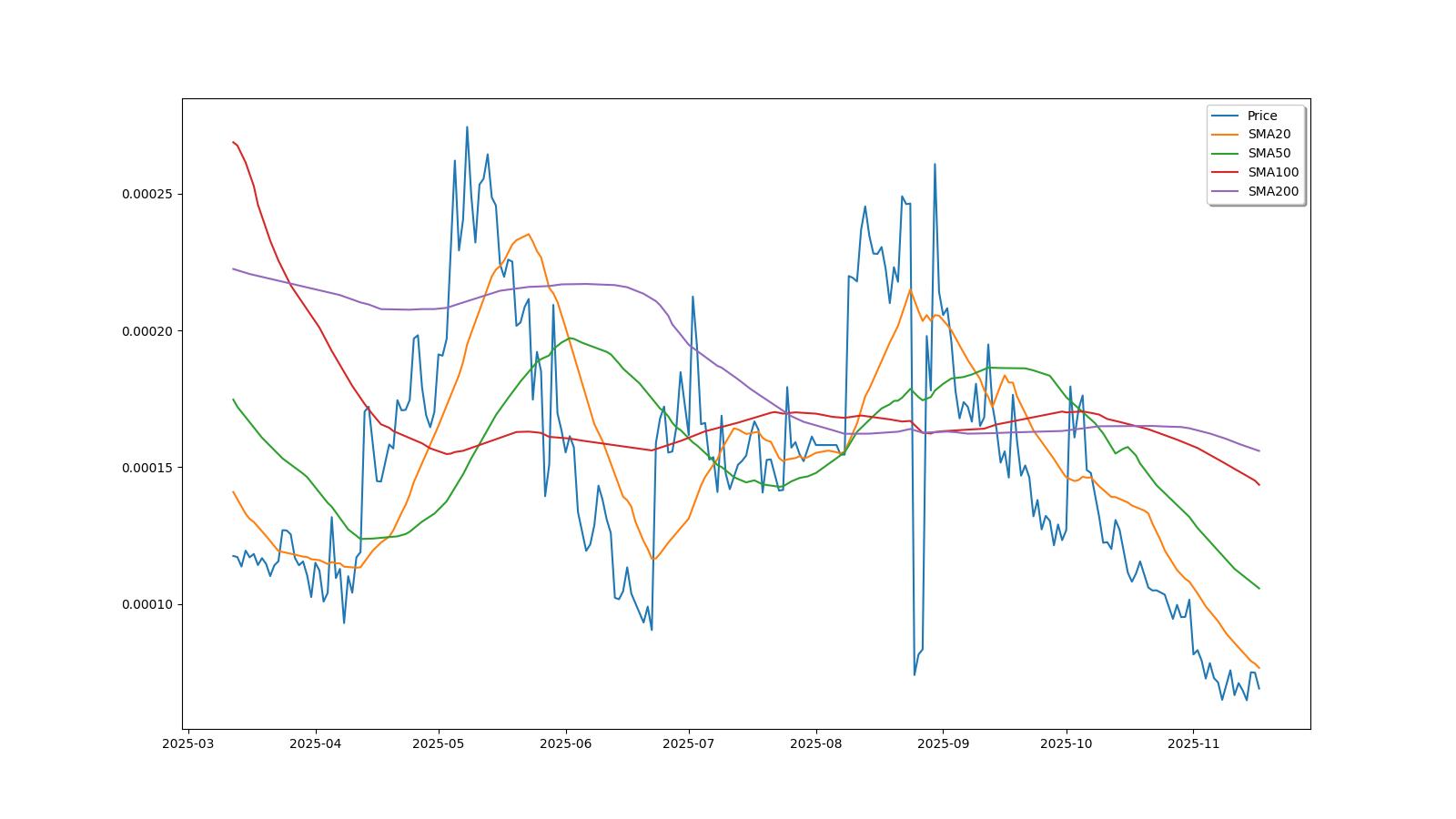 DSLA Simple Moving Averages