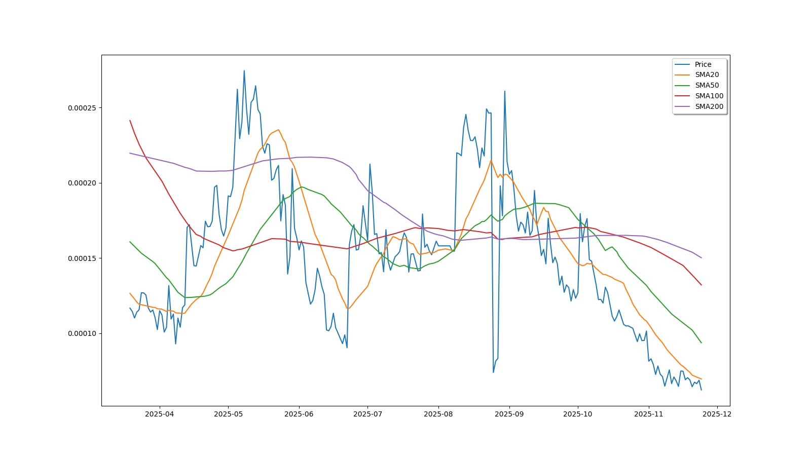 DSLA Simple Moving Averages