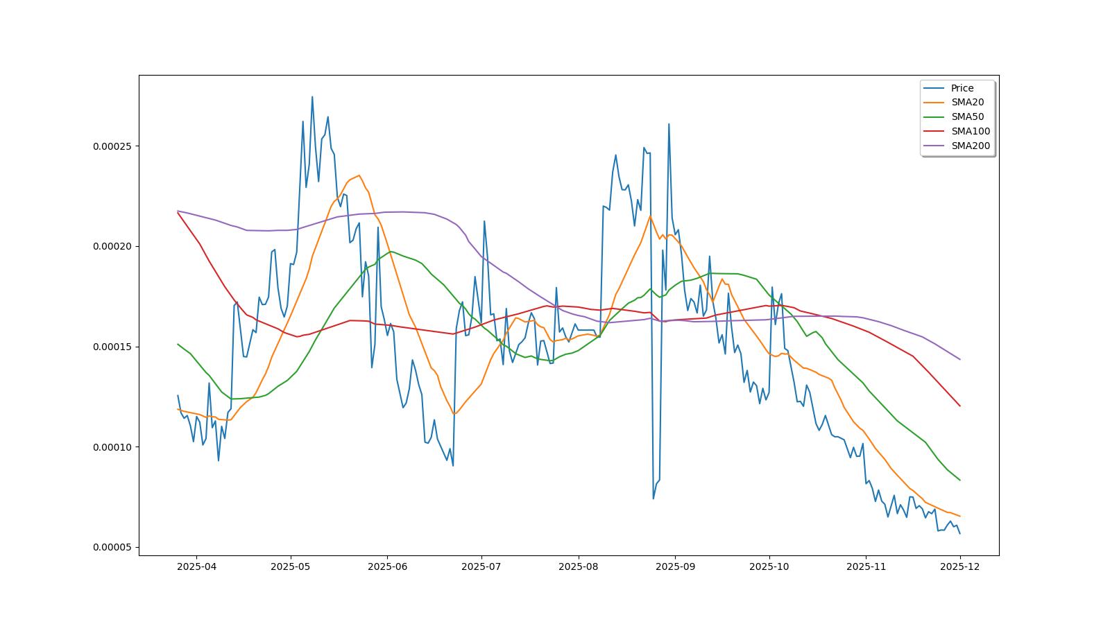 DSLA Simple Moving Averages