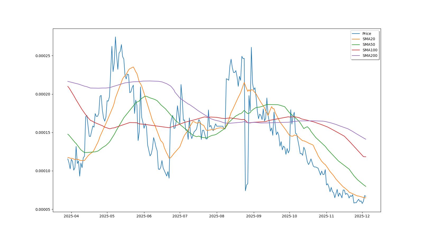 DSLA Simple Moving Averages