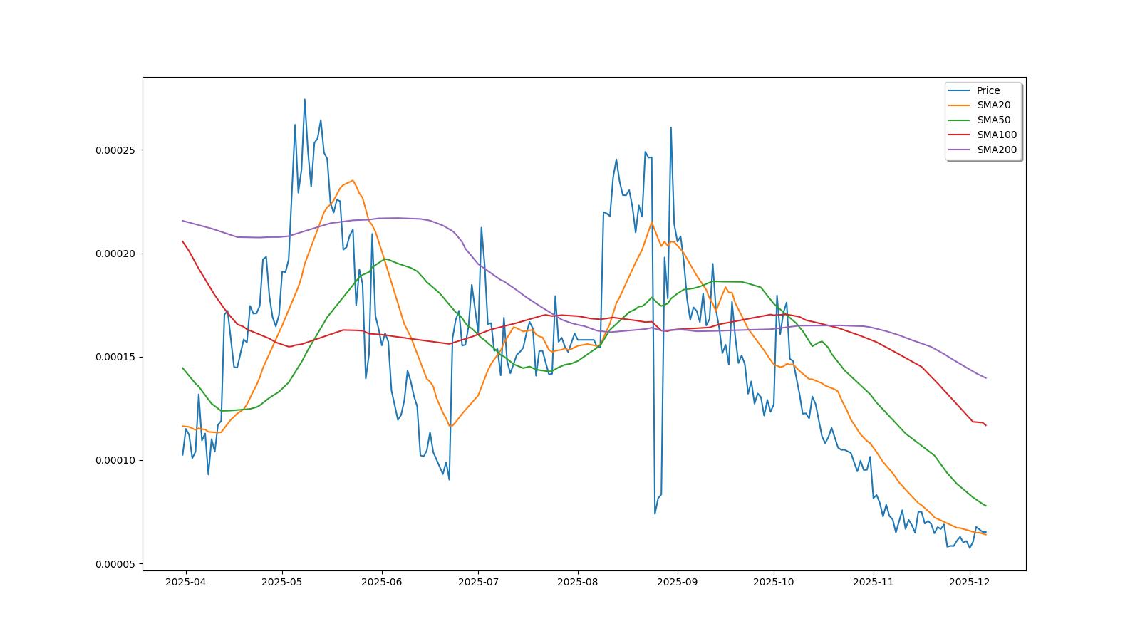 DSLA Simple Moving Averages