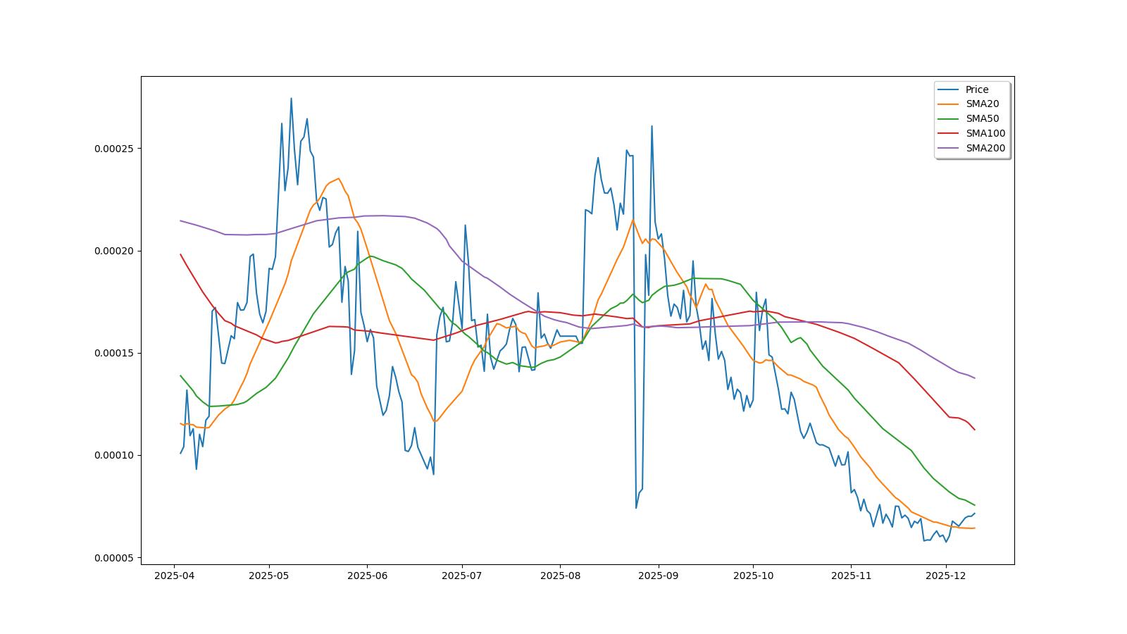 DSLA Simple Moving Averages