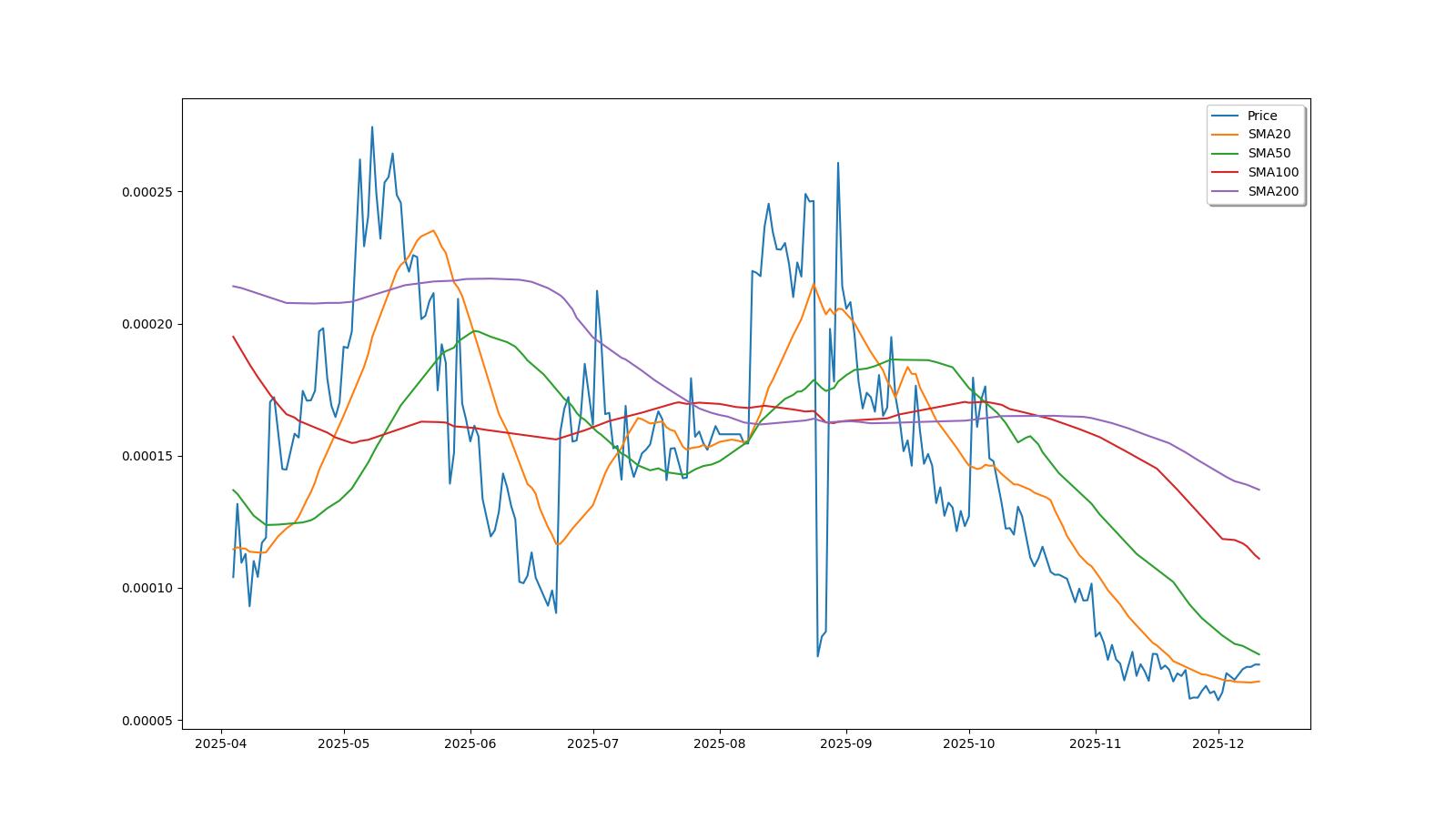 DSLA Simple Moving Averages