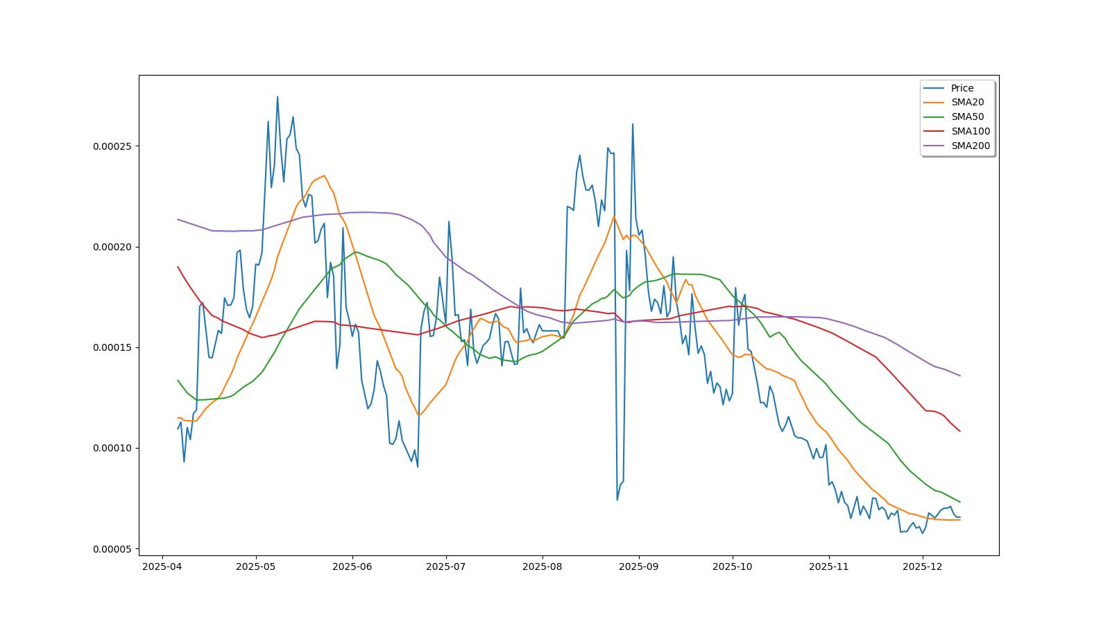 DSLA Simple Moving Averages