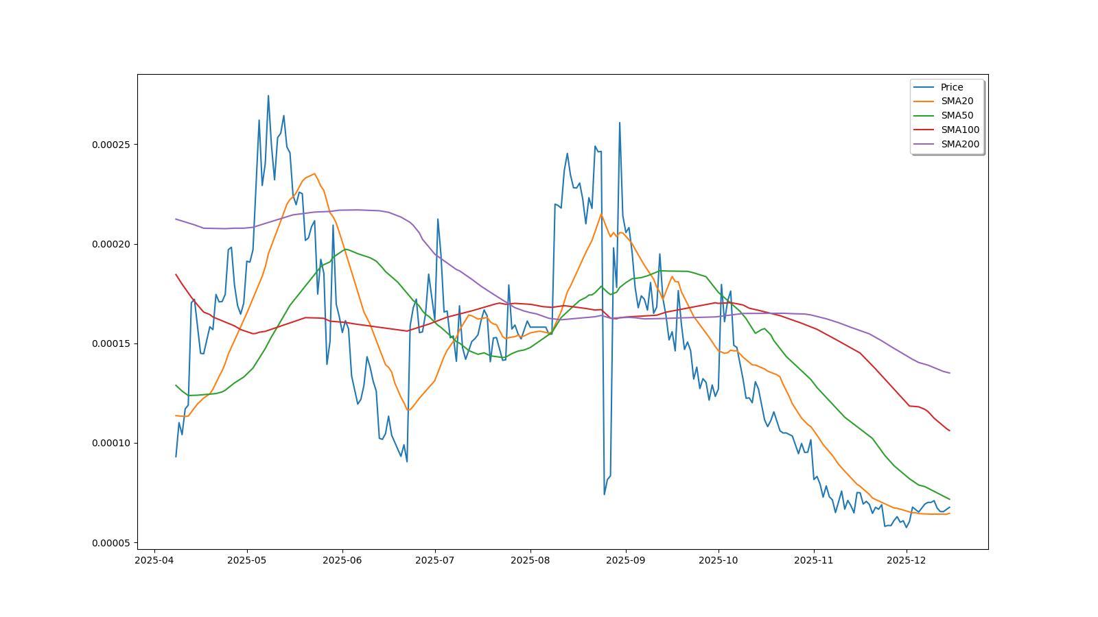 DSLA Simple Moving Averages
