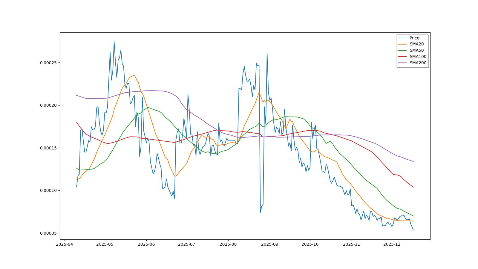 DSLA Simple Moving Averages