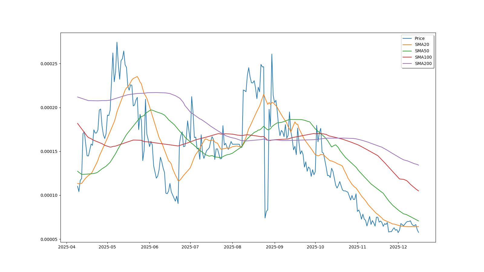 DSLA Simple Moving Averages