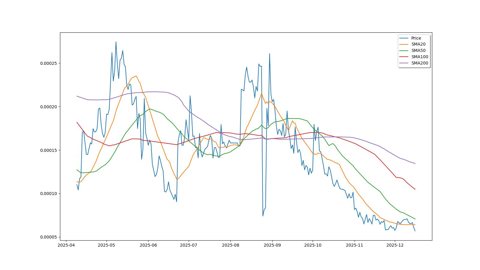 DSLA Simple Moving Averages