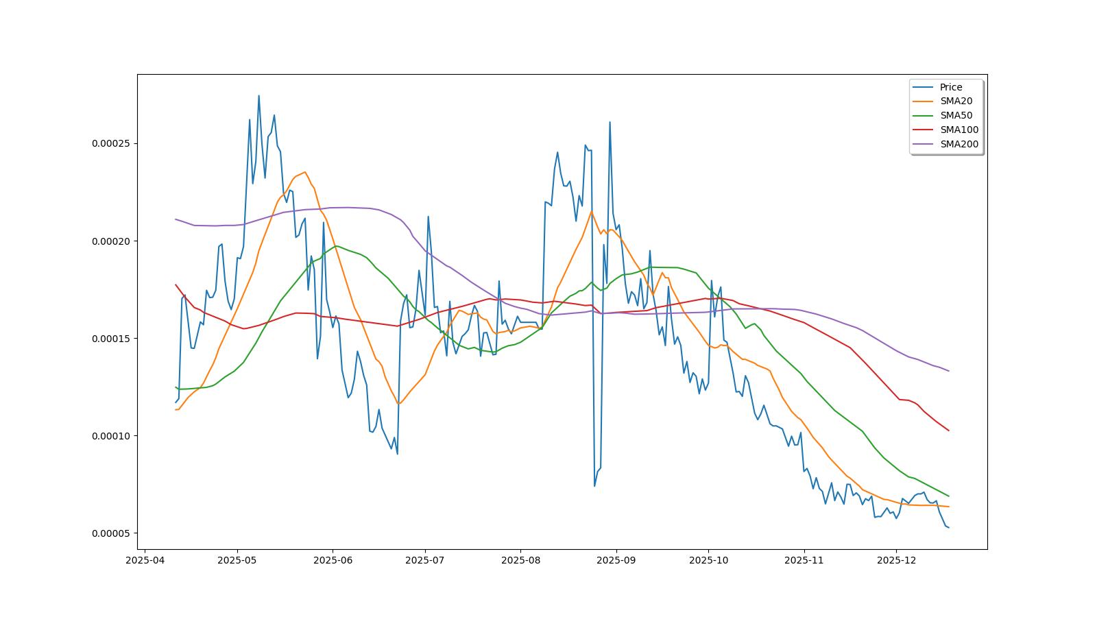 DSLA Simple Moving Averages