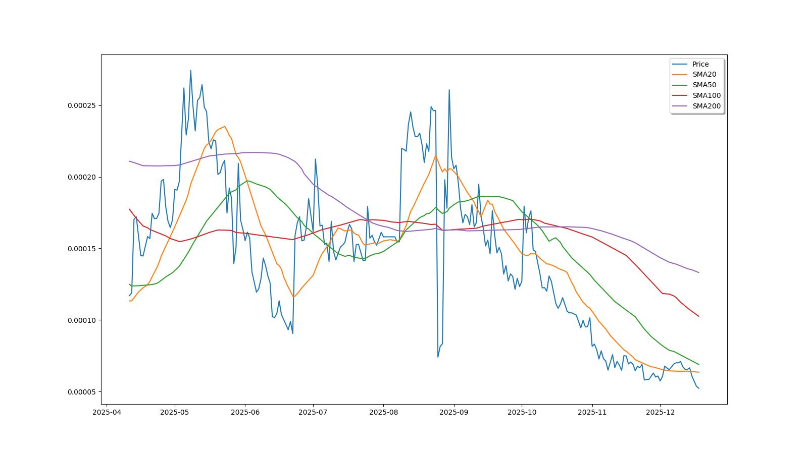 DSLA Simple Moving Averages