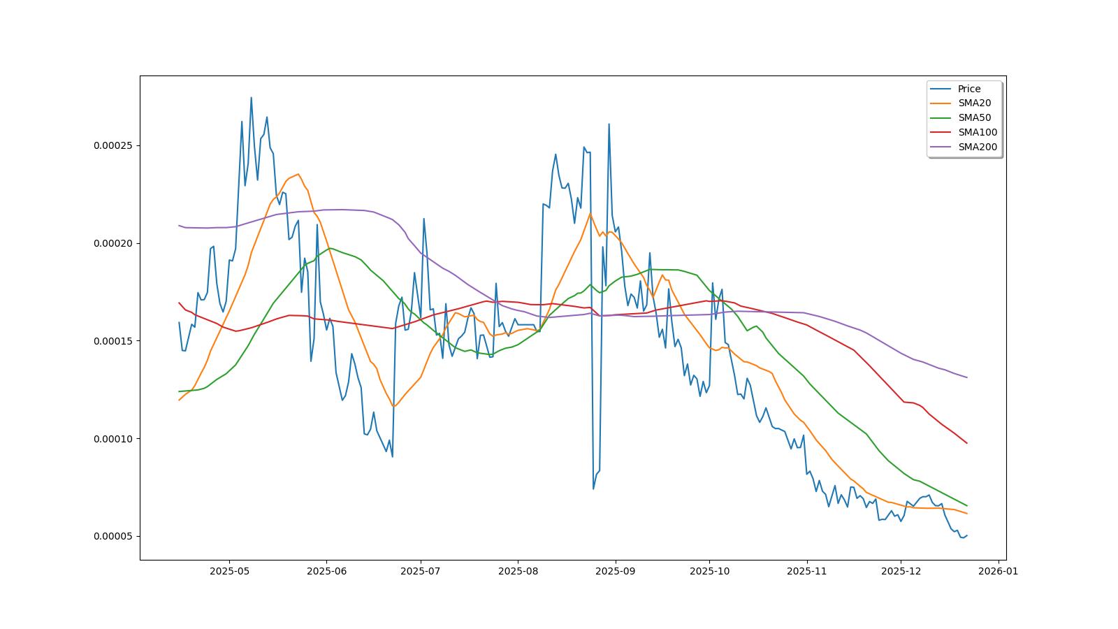 DSLA Simple Moving Averages