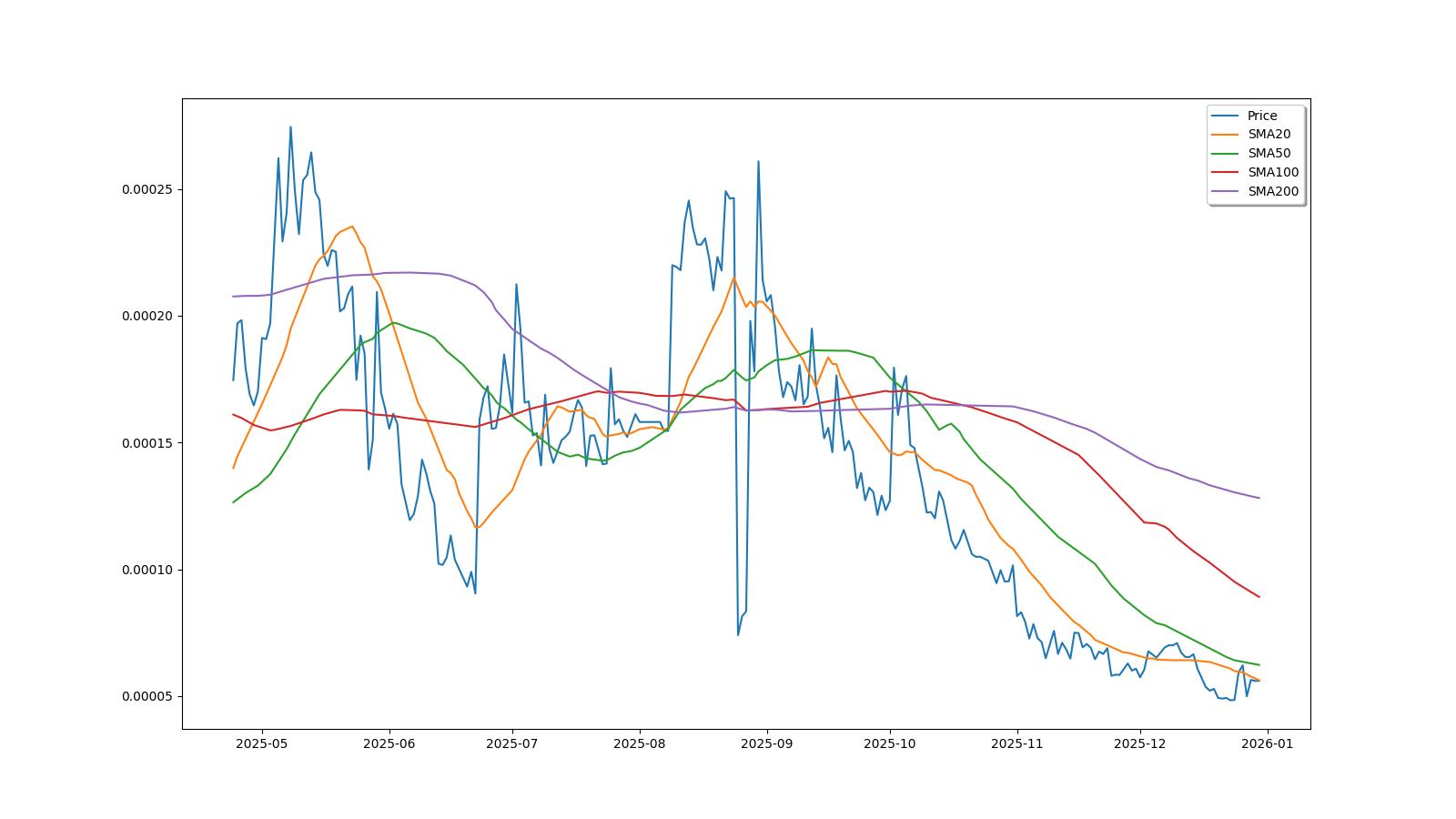 DSLA Simple Moving Averages