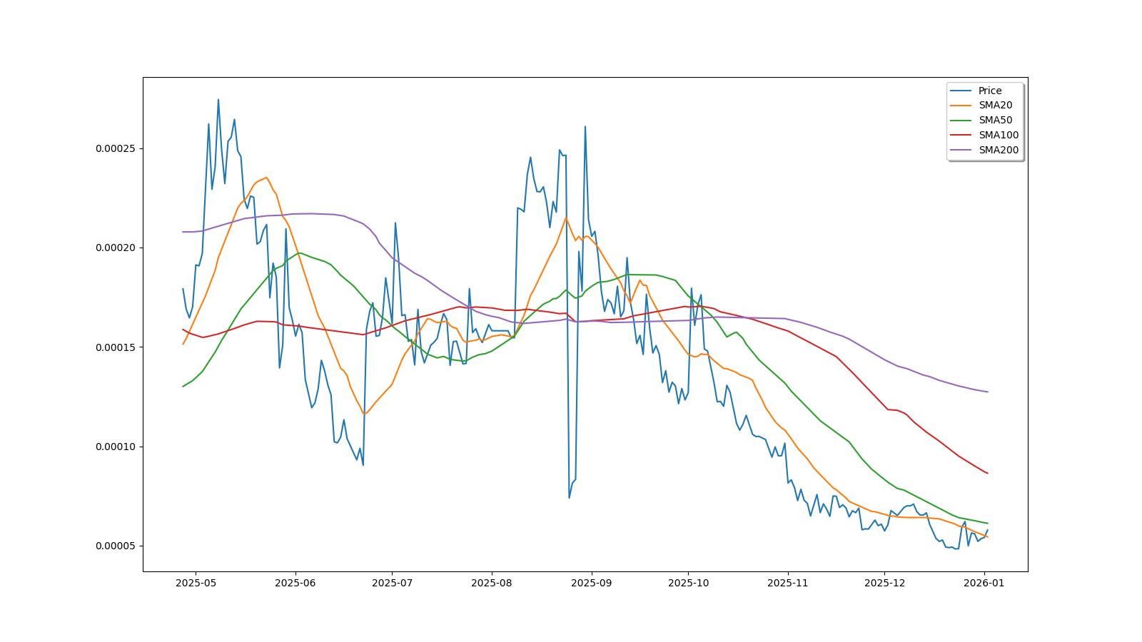 DSLA Simple Moving Averages