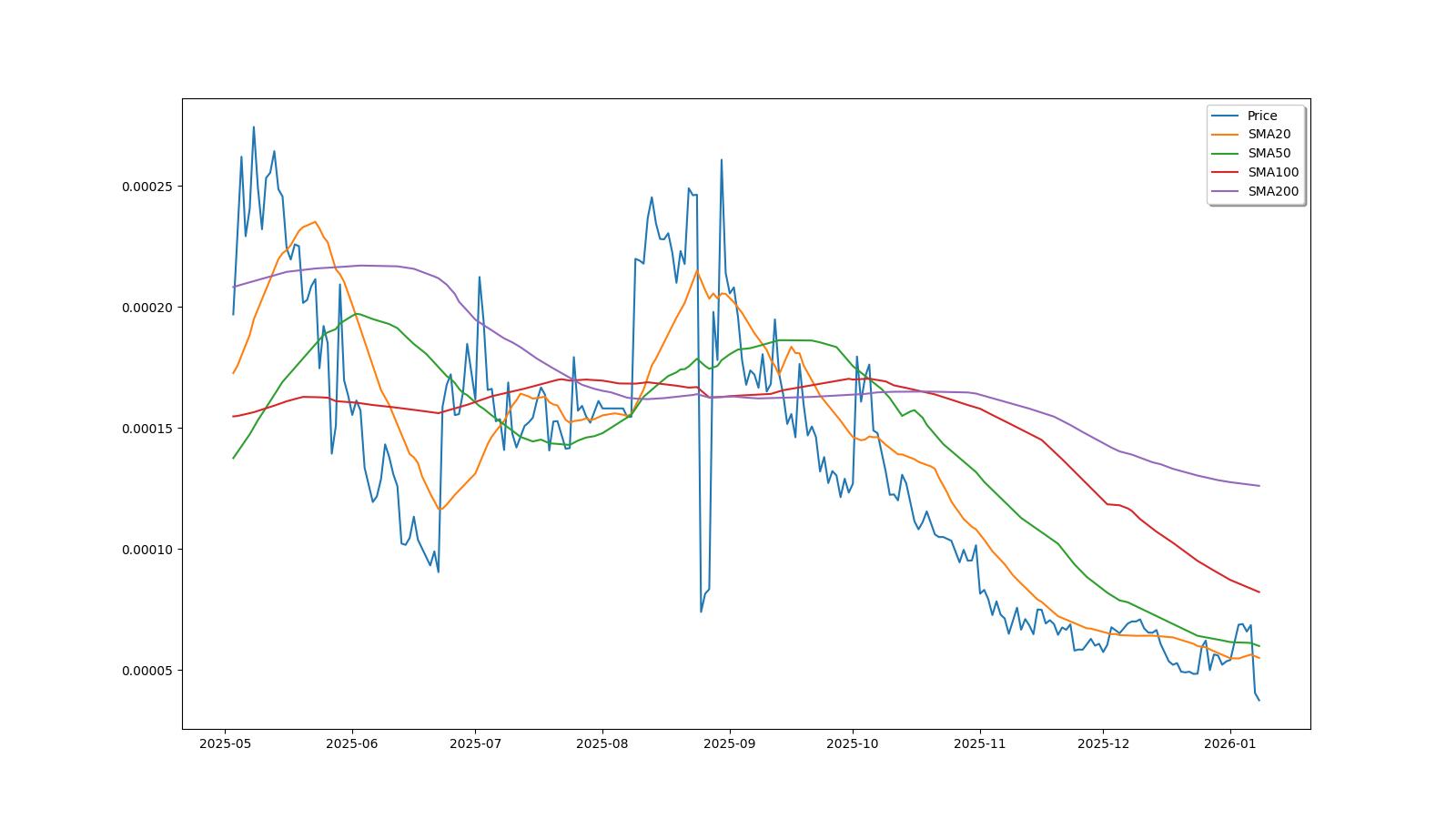 DSLA Simple Moving Averages