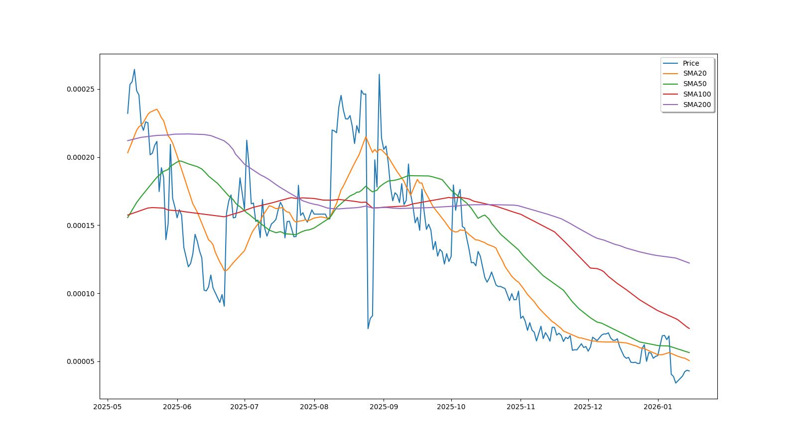 DSLA Simple Moving Averages
