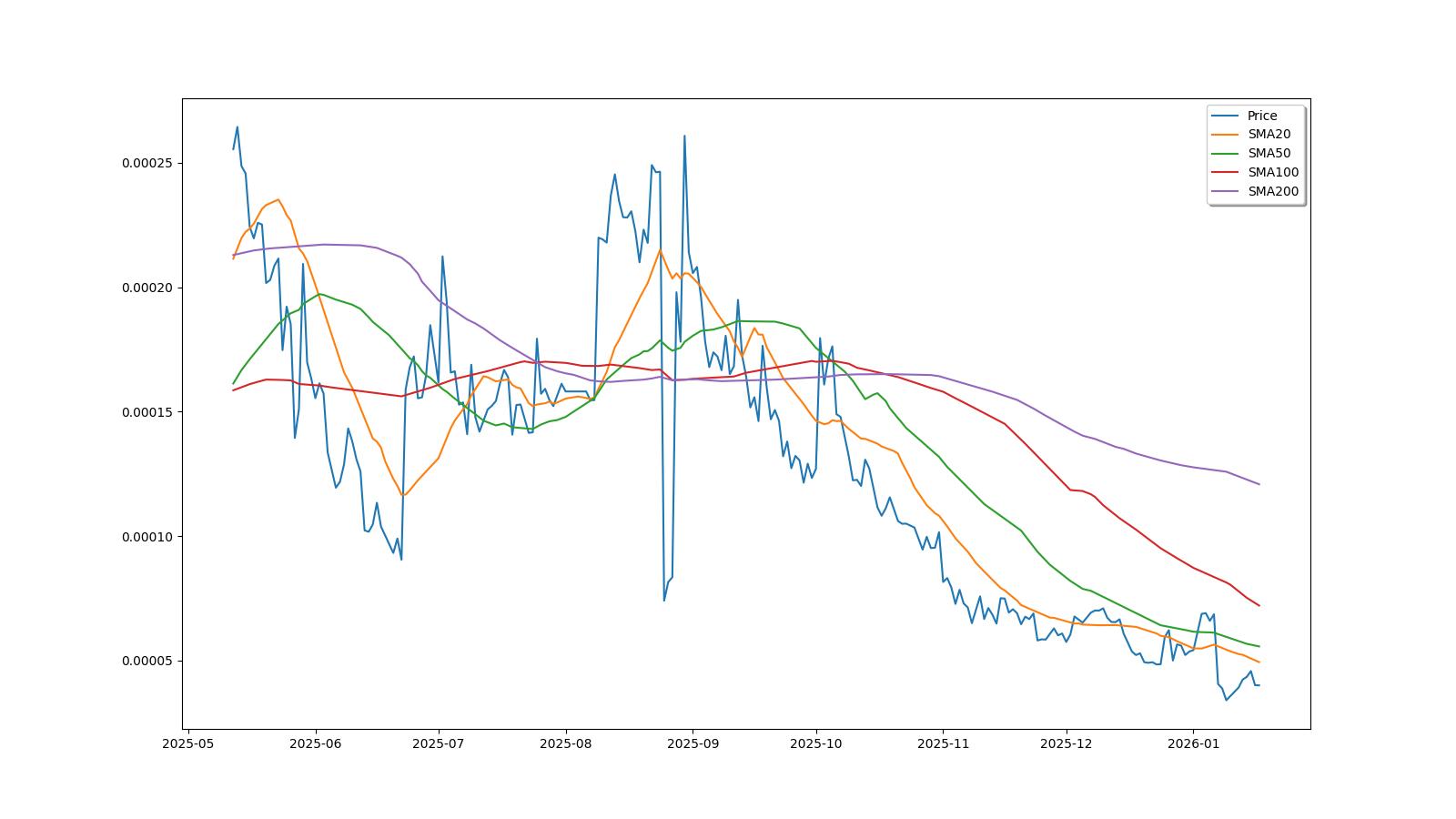 DSLA Simple Moving Averages