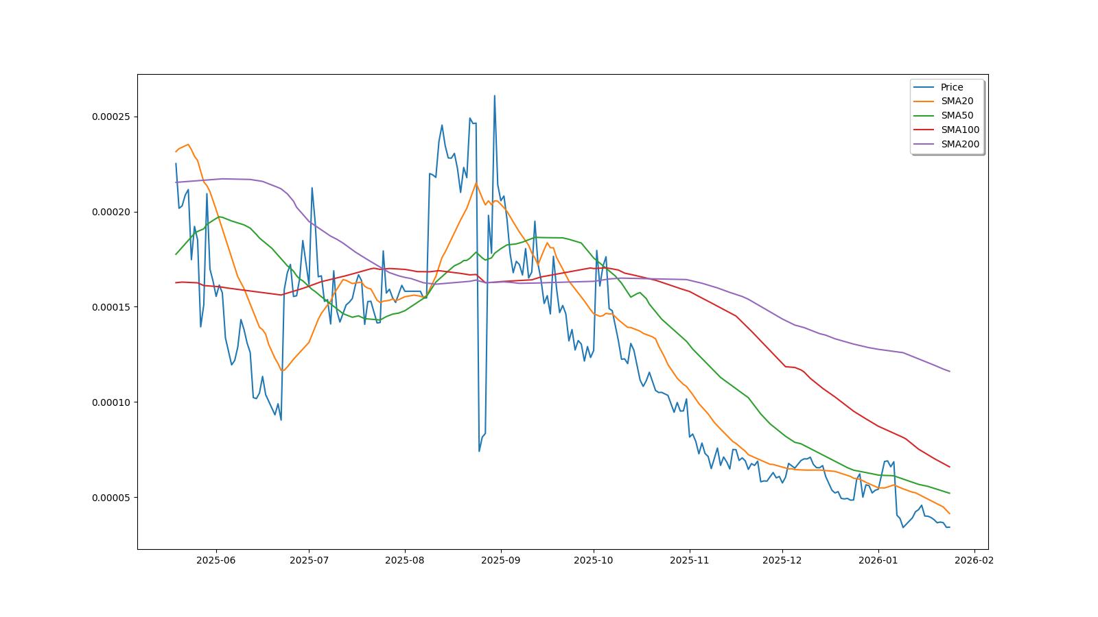 DSLA Simple Moving Averages