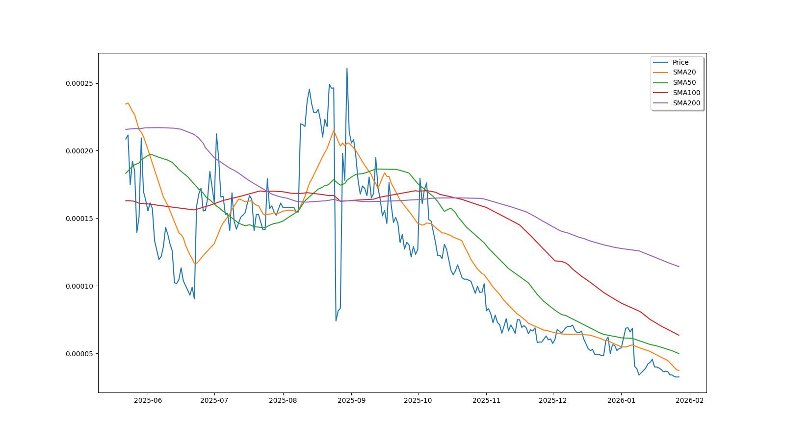 DSLA Simple Moving Averages
