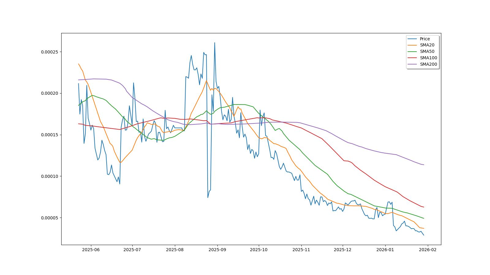 DSLA Simple Moving Averages