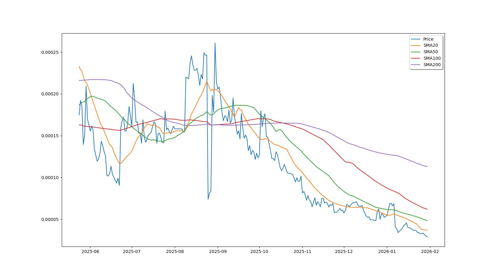 DSLA Simple Moving Averages