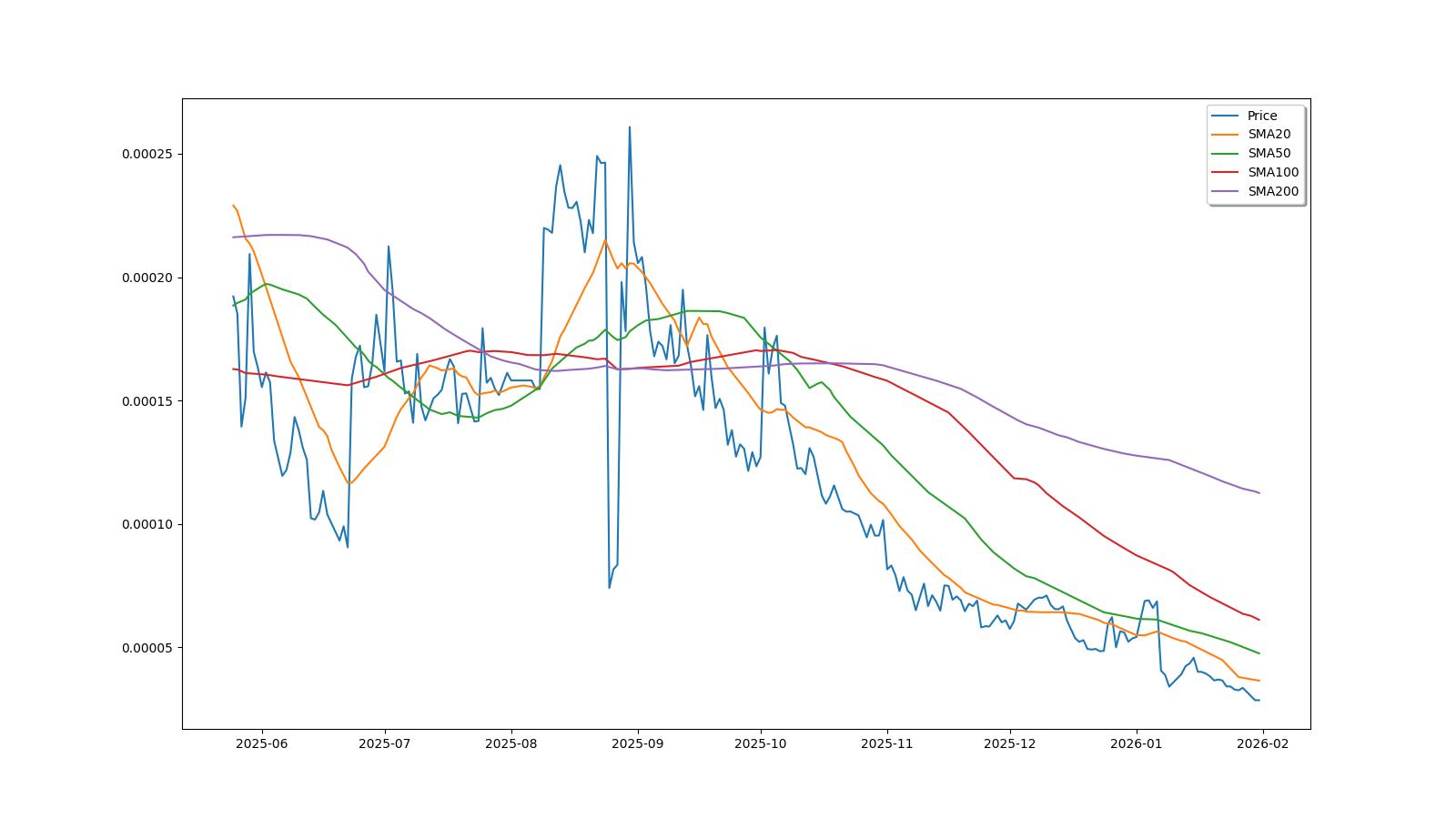DSLA Simple Moving Averages