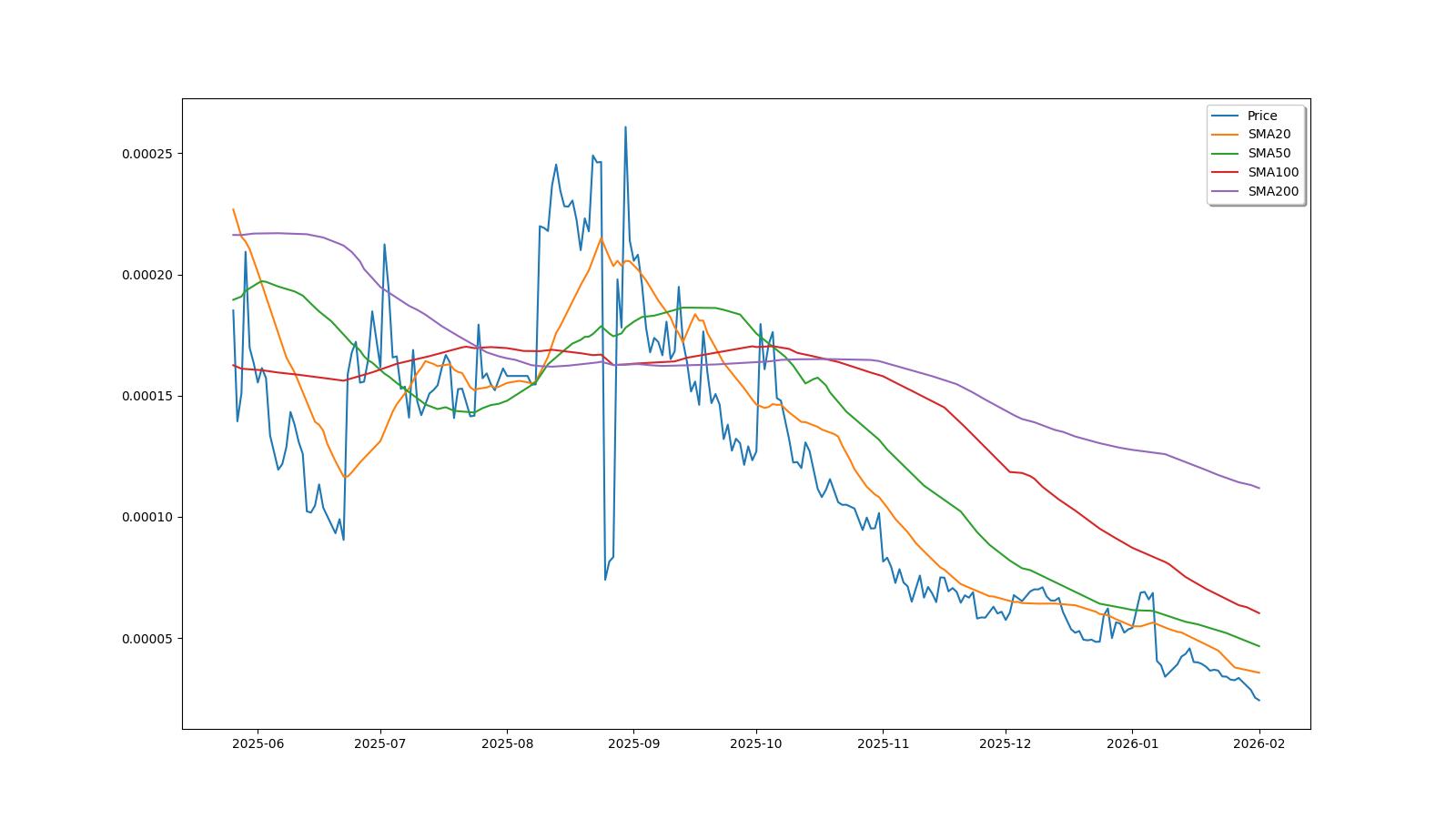 DSLA Simple Moving Averages
